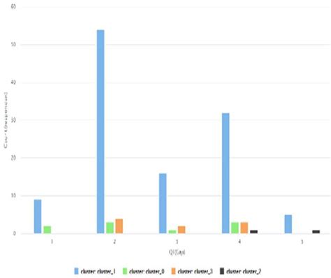 Cluster 1 Of K Medoid Clustering Salary Download Scientific Diagram