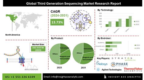 Third Generation Sequencing Market Demand Growth And Scope Analysis