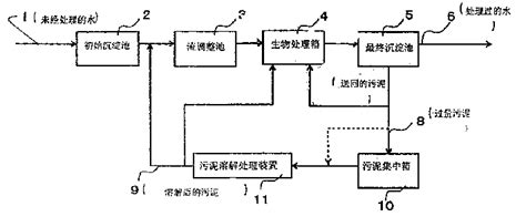 减少过量污泥方法及技术