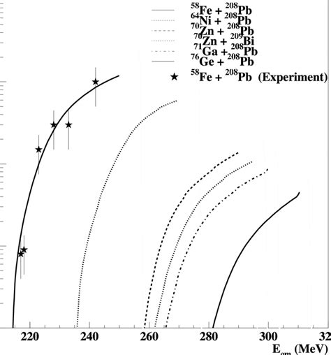 Calculated Fusion Excitation Functions Are Shown For Several Systems Of Download Scientific