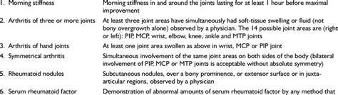 The 1987 Revised Ara Criteria For Classification Of Ra Criterion Definition Download Table