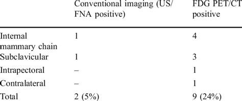 Extra Axillary Lymph Node Metastasis In 38 Patients Download Table