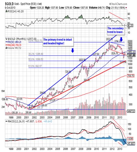 Stock Indices Commodity Indices S O L A R C Y C L E S
