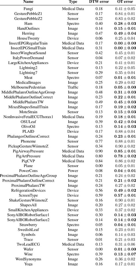 Test Error Of 1 Nn Classification Using Learned Dtw Or Learned Ot Download Scientific Diagram