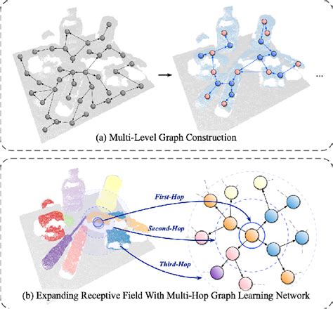 granet a multi level graph network for 6 dof grasp pose generation in