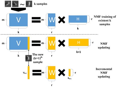 Sar Target Recognition Via Incremental Nonnegative Matrix Factorization