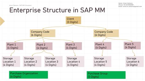 Sap Enterprise Structure By Aman Saksenapdf
