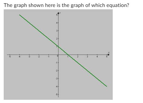 Solved The Graph Shown Here Is The Graph Of Which Equation Chegg
