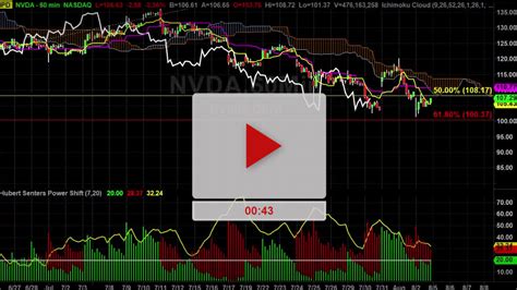 Nvda Stock Hourly Chart Analysis Part 3 Hubert Senters