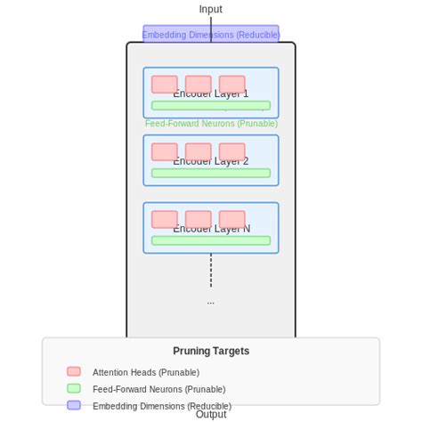 Pruning Techniques For Transformer Models Ai Tutorial Next Electronics
