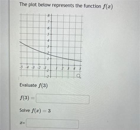 Solved The Plot Below Represents The Function Fx Evaluate
