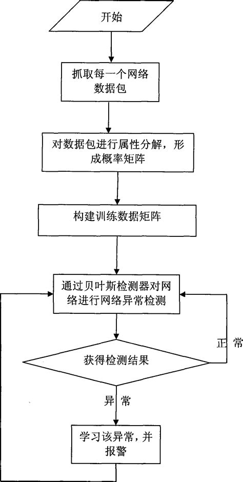 Bayesian Statistical Model Based Network Anomaly Detection Method Eureka Patsnap