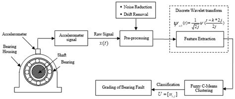computation free full text fuzzy c means based clustering and rule