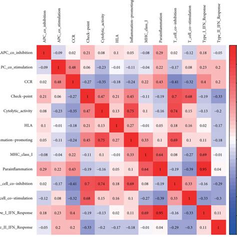 Correlation Analysis Of Immune Cells And Immunological Functions The