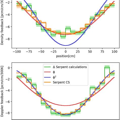 Reactivity Feedback Due To Doppler Red And Density Blue Feedback