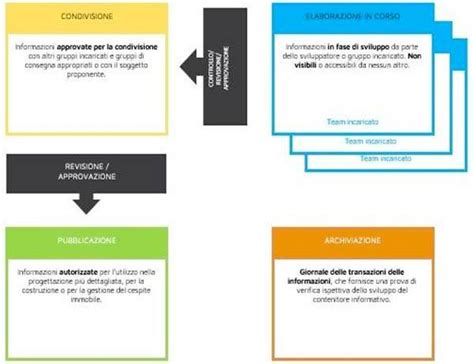 Ambienti Di Condivisione Dati Acdat Chi Ha Titolarità Di Tali