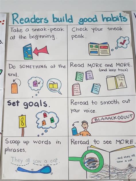 Readers Build Good Habits Reading Strategies Anchor Charts Reading