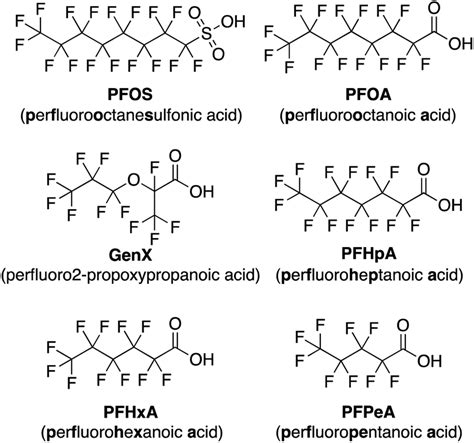Detection And Differentiation Of Per And Polyfluoroalkyl Substances