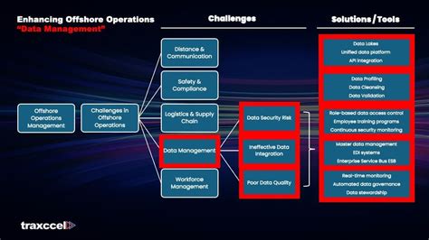 Mohammad Omer On Linkedin Offshoredatamanagement Itoperations Dataprotection