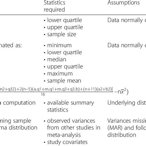Summary Of Methods Identified For Replacing Missing Variance SD SE Download Table