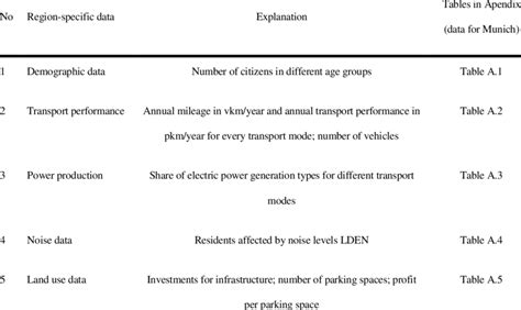 Overview About Region Specific Input Data Download Scientific Diagram