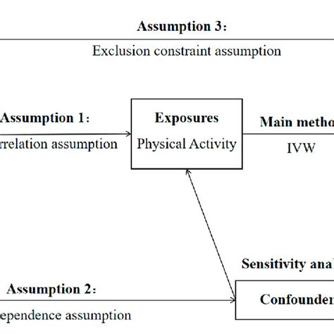 Study Design Overview Abbreviation Snp Single Nucleotide