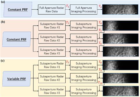 Figure 2 From Real Time Processing Of Spaceborne Sar Data With