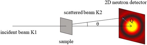 Schematic Diagram Of The Experimental Principle Of Sans Download