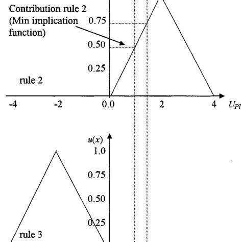 Graphical Representation Of The Min Implication Function Membership
