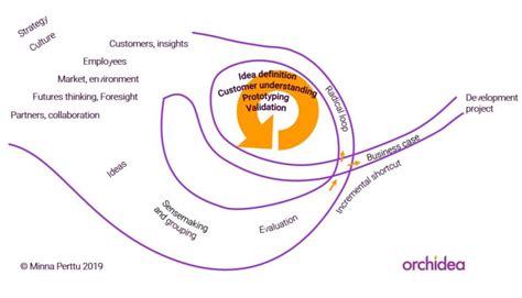 Designthinking Innovation Empathy Collaboration Continuouslearning