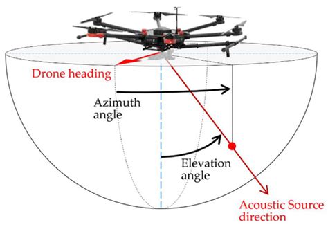 An Acoustic Source Localization Method Using A Drone Mounted Phased