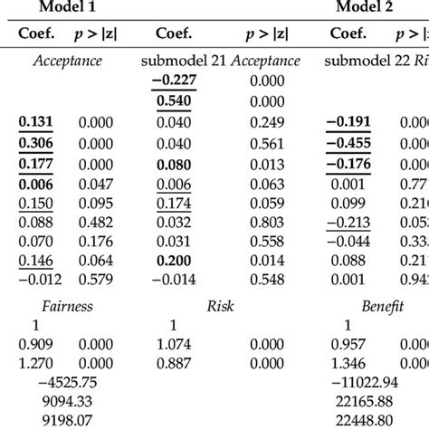 Results Of The Generalized Structural Equation Modeling Download
