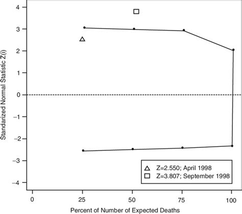10 Merit Hf Group Sequential Monitoring Bounds For Mortality Download