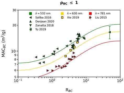 ACP Constraining The Particle Scale Diversity Of Black Carbon Light Absorption Using A Unified