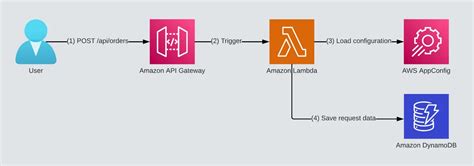 Python Cookiecutter Streamline Template Projects