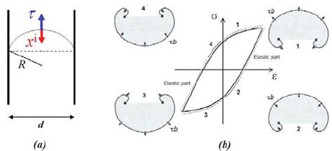 A Bowing Out Of A Dislocation Which Is Pinned Up On Labs B