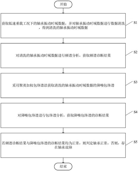 一种低速重载轴承的故障自适应诊断方法