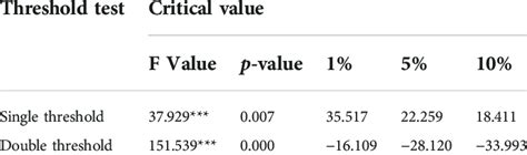 Threshold Effect Test Results Download Scientific Diagram