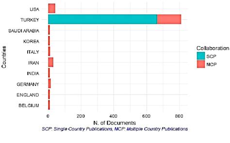 Figure 3 From Bibliometric Analysis Using Bibliometrix An R Package Semantic Scholar
