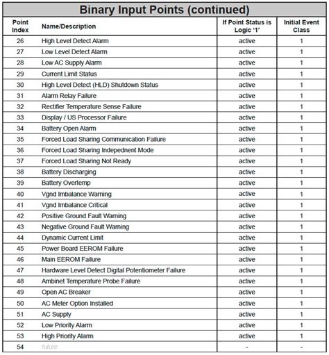 Dnp Point Lists Atevo Communications 1