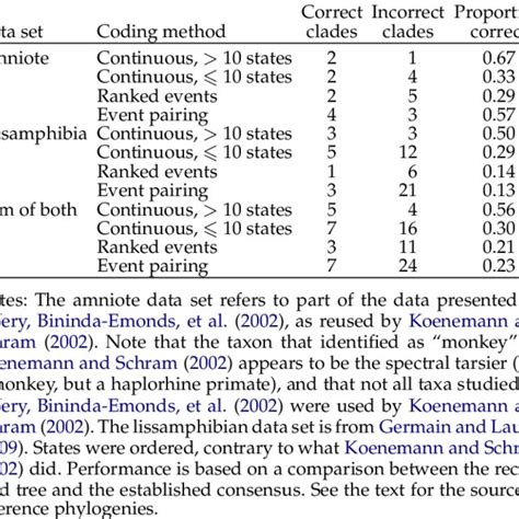 performance of coding methods at capturing the phylogenetic signal a