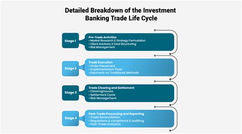 Trade Life Cycle In Investment Banking And Its Stages Ibca