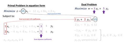Using The Big M Method In Optimization Problems By Talharehman Mtrkt