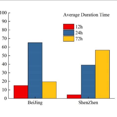 Comparison Chart Of Rainfall With Different Duration Download Scientific Diagram