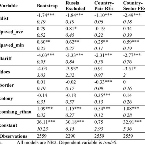 Sensitivity Analysis Of Gravity Model Regression Results Download Table