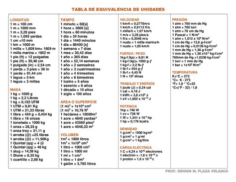 Tabla De Conversión De Unidades Guías Proyectos Investigaciones De