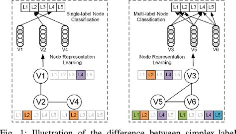 Figure 1 From Multi Label Graph Convolutional Network Representation