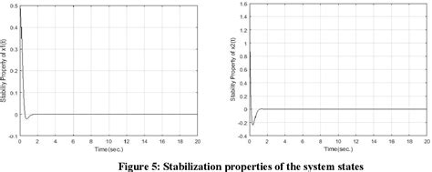 figure 5 from optimal model reference control scheme design for