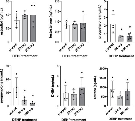 Early Postnatal Exposure To Di2 Ethylhexyl Phthalate Causes Sex