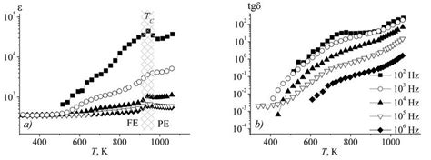 Temperature Dependences Of Dielectric Constant A And Dielectric